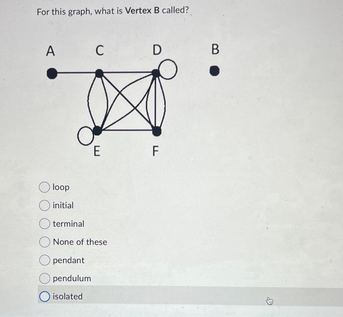 Solved For this graph, what is Vertex B called? loop initial | Chegg.com