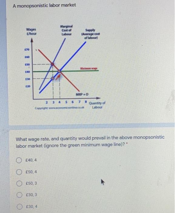 Solved A monopsonistic labor market Wages how Marginal Cost | Chegg.com