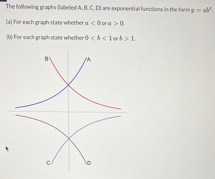 Solved The following graphs (labeled A, B, C, D) are | Chegg.com