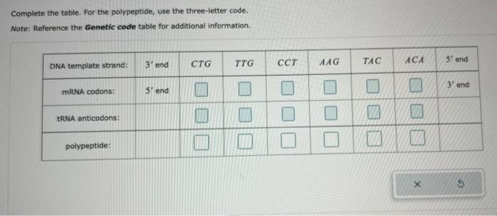 Solved Complete the table. For the polypeptide, use the | Chegg.com