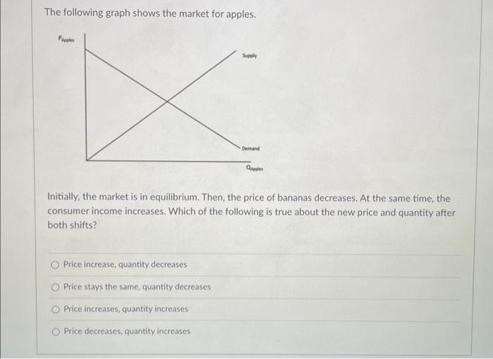 Solved The following graph shows the market for apples. | Chegg.com