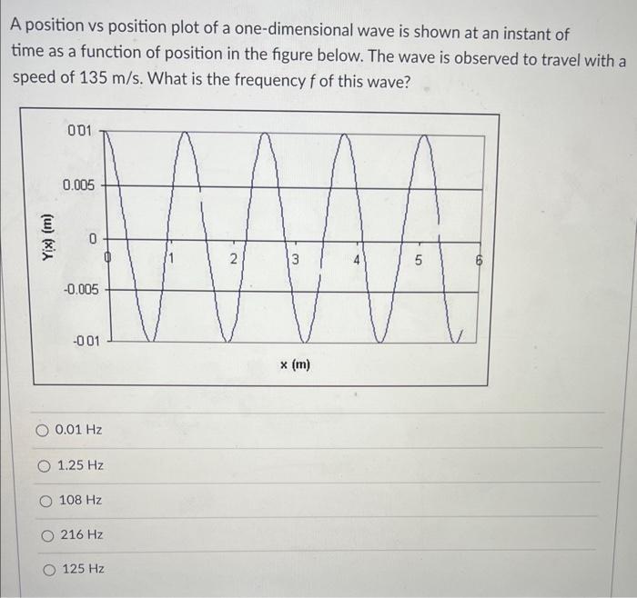 Solved A position vs position plot of a one-dimensional wave | Chegg.com