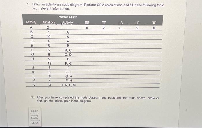 Solved 1. Draw an activity-on-node diagram. Perform CPM | Chegg.com