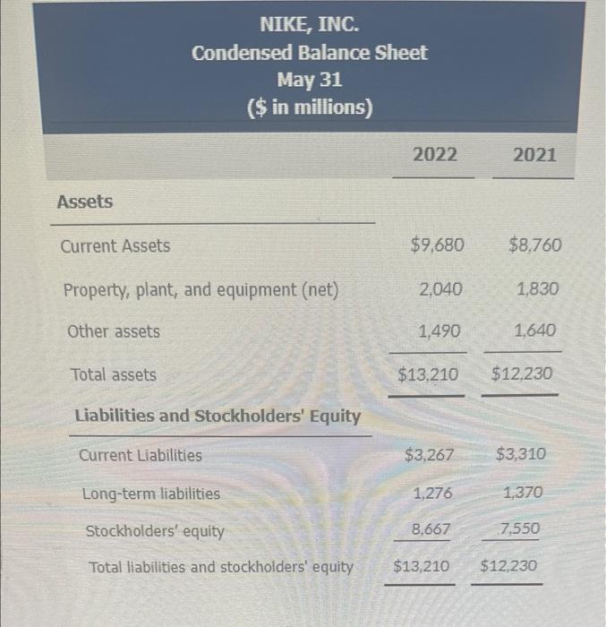 Solved NIKE, INC. Condensed Balance Sheet May 31 (\$ in | Chegg.com