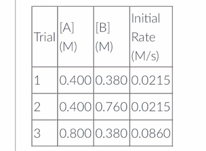 Solved \begin{tabular}{|l|l|l|l|} \hline Trial & {[A]} & | Chegg.com