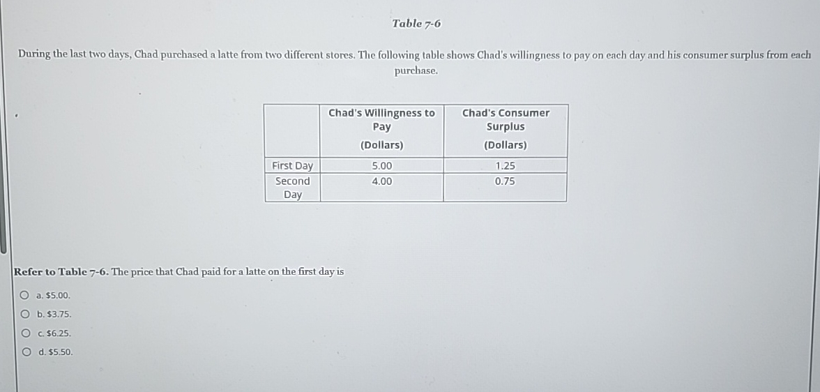 Solved Table 7-6During the last two days, Chad purchased a | Chegg.com