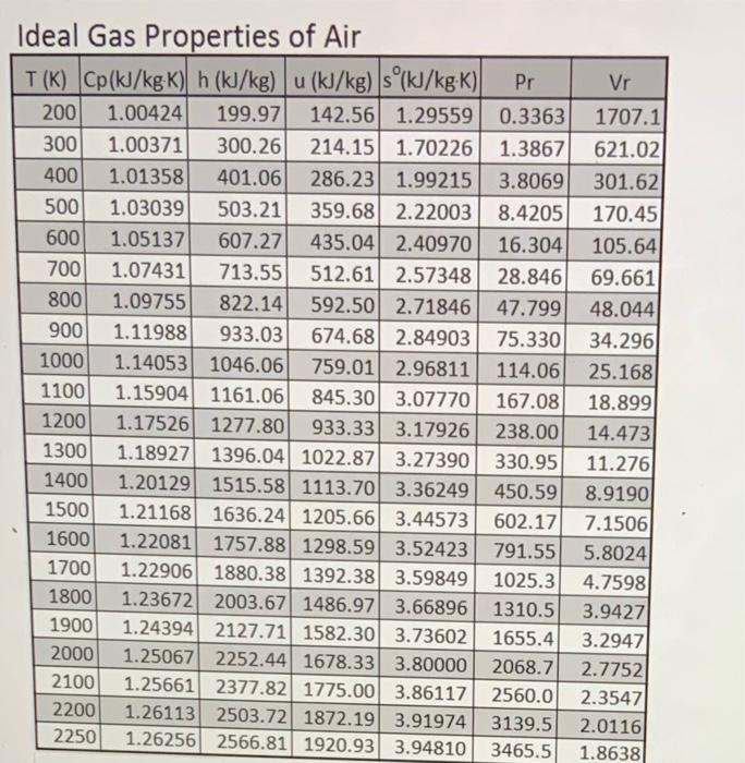 Solved Ideal Gas Properties of Air T(K) Cp(kJ/kg K) h | Chegg.com