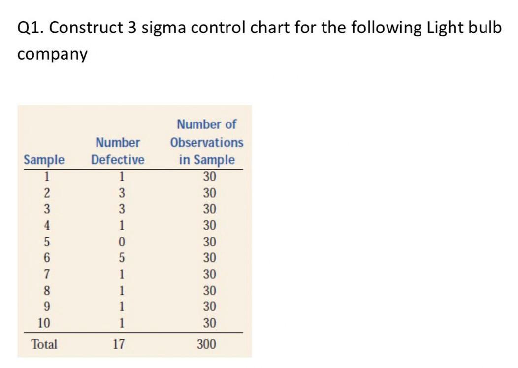 Solved Q1. Construct 3 sigma control chart for the following | Chegg.com