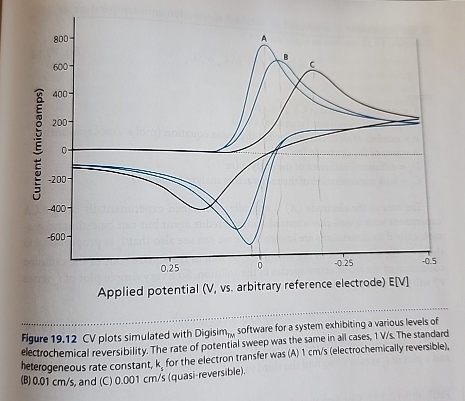 Solved Figure 19.12 ﻿CV plots simulated with Digisim ?TM | Chegg.com