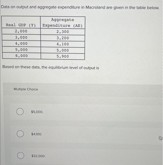 Solved Data on output and aggregate expenditure in Macroland | Chegg.com