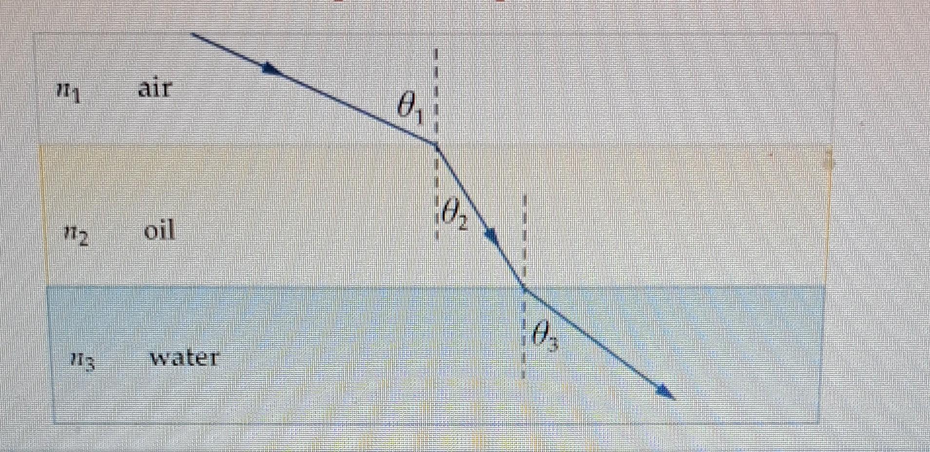 Solved As shown in the figure, a light beam travels from | Chegg.com