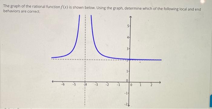 Solved The graph of the rational function f(x) is shown | Chegg.com
