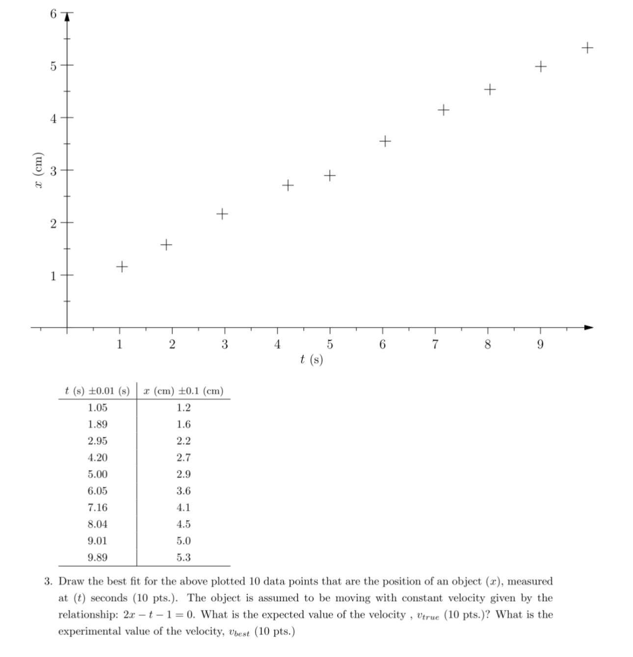 Solved Draw the best fit for the above plotted 10 ﻿data | Chegg.com