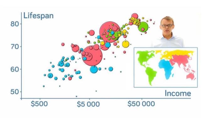 Solved For the graph of Hans Rosling (on Slide 9), fill in | Chegg.com