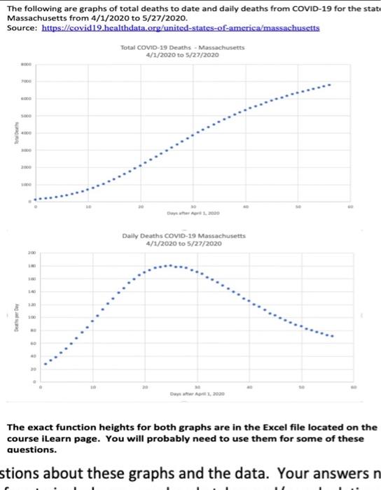 The following are graphs of total deaths to date and | Chegg.com