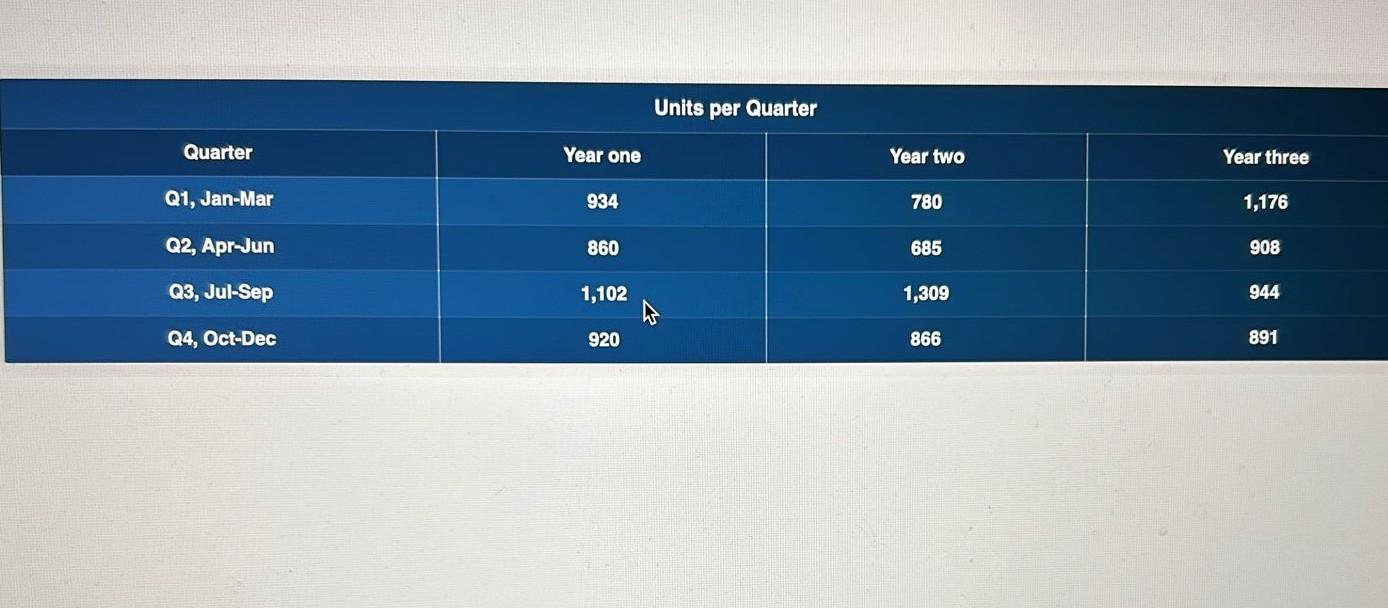 Solved Units per Quarter\table[[Quarter,Year one,Year | Chegg.com