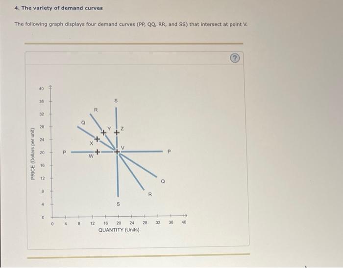 Solved 4. The variety of demand curves The following graph | Chegg.com