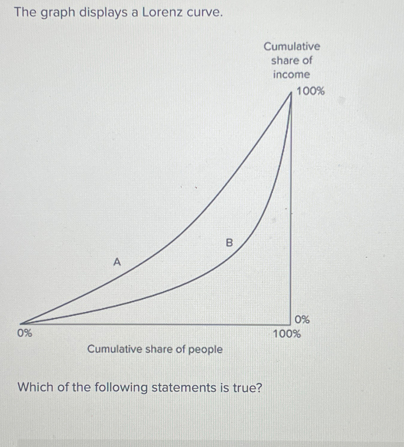 Solved The graph displays a Lorenz curve.Cumulative share of | Chegg.com