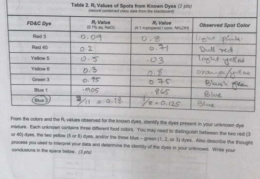 Table 2. R.Values of Spots from known Dyes (2 pts) | Chegg.com