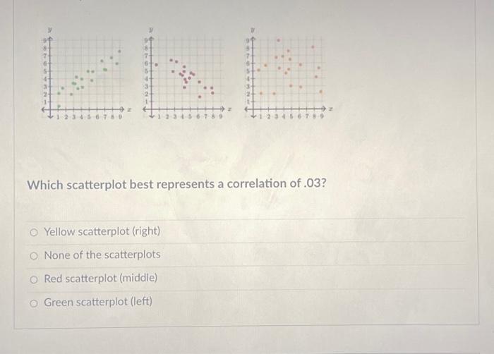 Solved Which scatterplot best represents a correlation of | Chegg.com