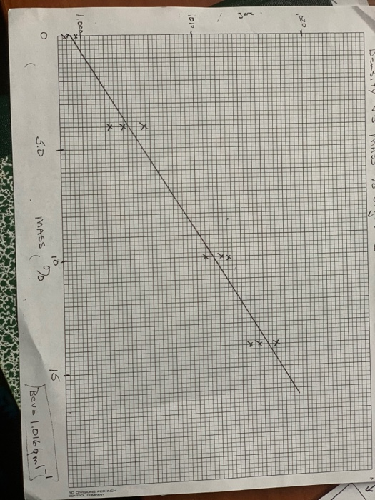 Solved for the attached graph: 1. how much does each block | Chegg.com
