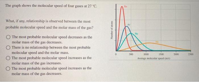 Solved The graph shows the molecular speed of four gases at | Chegg.com