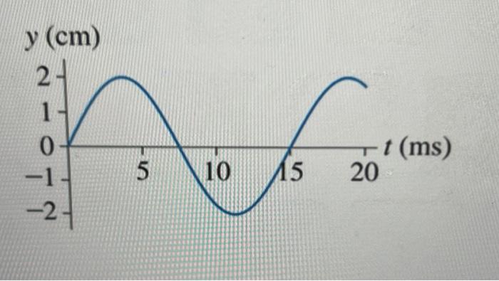 Solved The figures belows show snapshot (Figure 1) and | Chegg.com