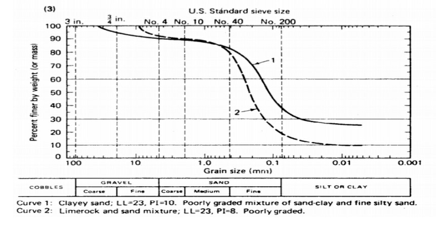 Solved The following two gradation curves are for two types | Chegg.com