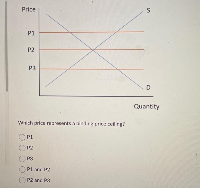 Solved Quantity Which price represents a binding price | Chegg.com