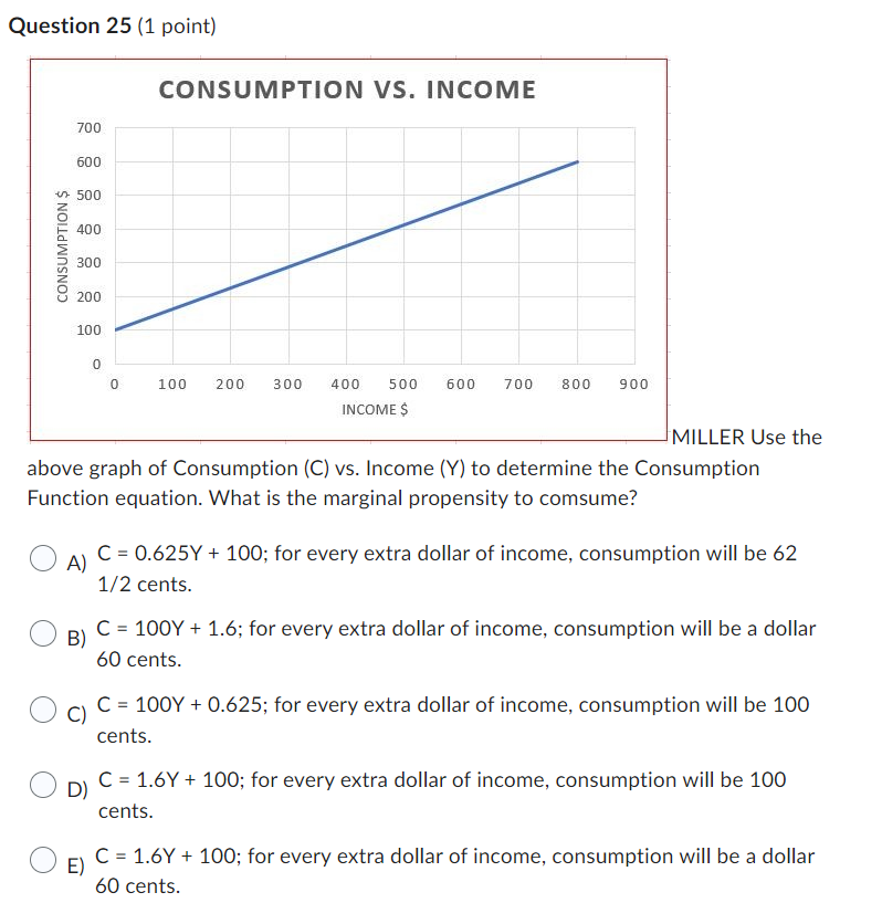 Solved Question 25 (1 ﻿point)CONSUMPTION VS. ﻿INCOMEMILLER | Chegg.com
