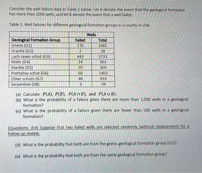 Solved Consider the well failure data in Table 1 below. Let | Chegg.com