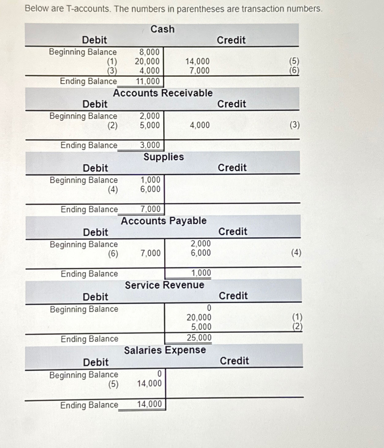 Solved Below are T-accounts. The numbers in parentheses are | Chegg.com