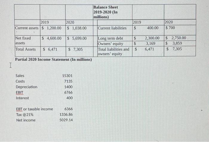 Solved Balance Sheet 2019-2020 (In millions) 2019 2020 | Chegg.com