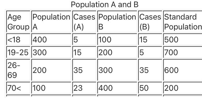 Solved 1 Calculate A Crude Case Prevalence Rate For