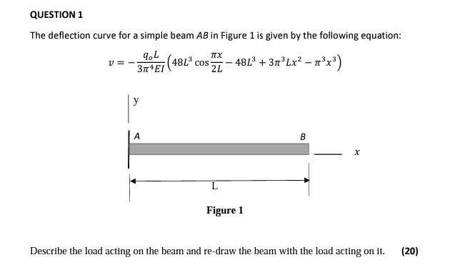 Solved The deflection curve for a simple beam AB in Figure 1 | Chegg.com