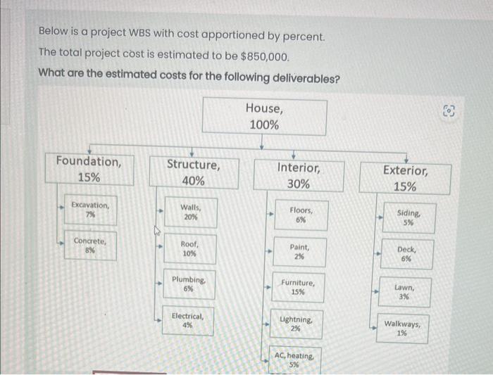 Solved Below is a project WBS with cost apportioned by | Chegg.com