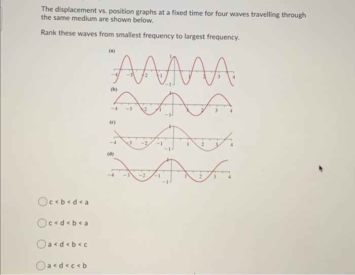Solved The displacement vs. position graphs at a fixed time | Chegg.com