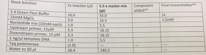 Solved Stock Solution 1x reaction (ul) Final concentration** | Chegg.com