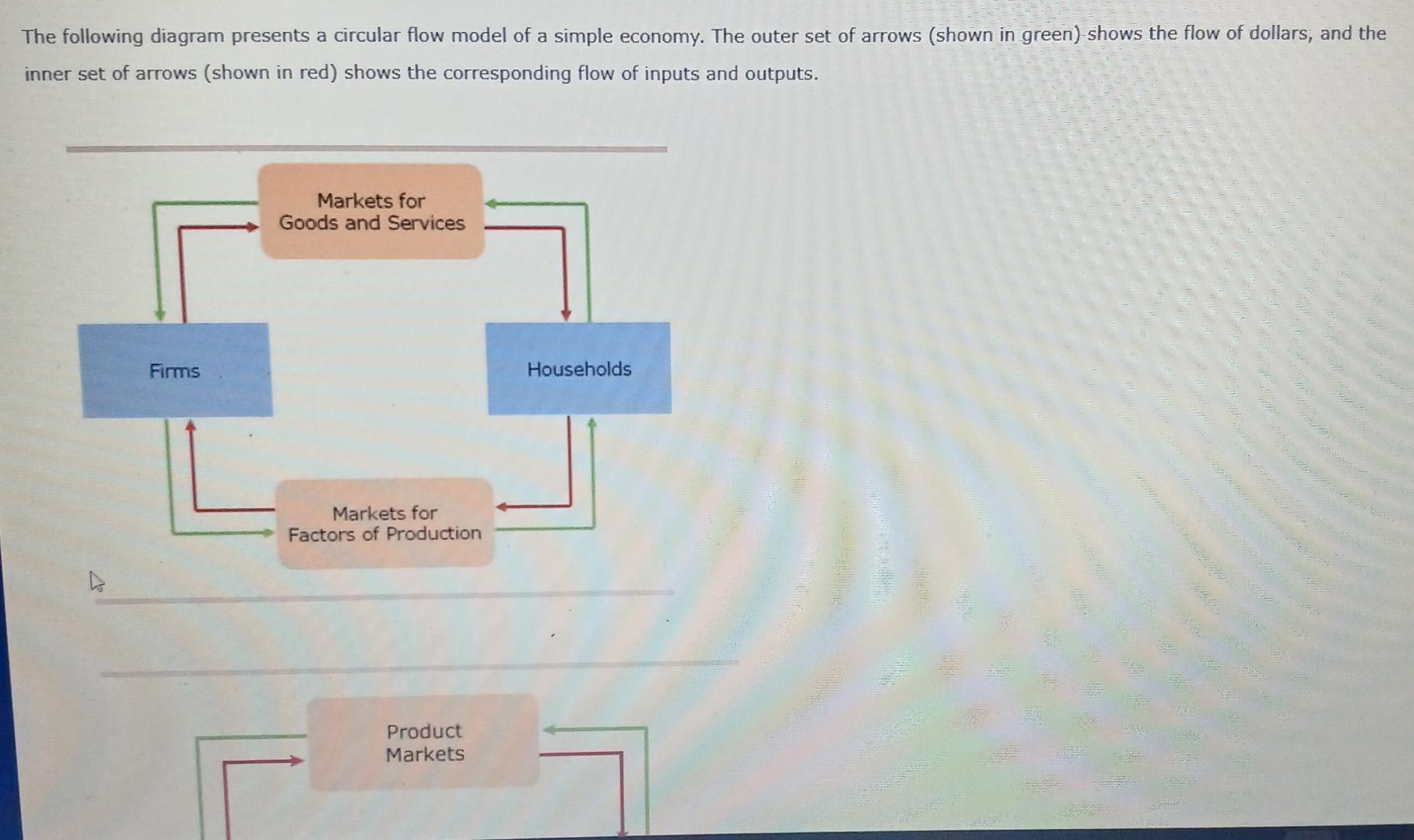 Solved The following diagram presents a circular flow model | Chegg.com