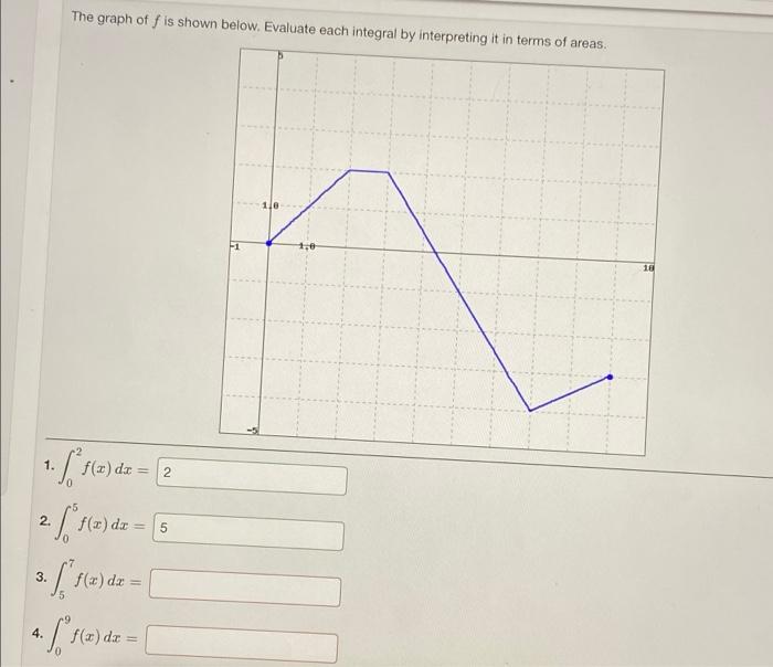 Solved The graph of f is shown below. Evaluate each integral | Chegg.com