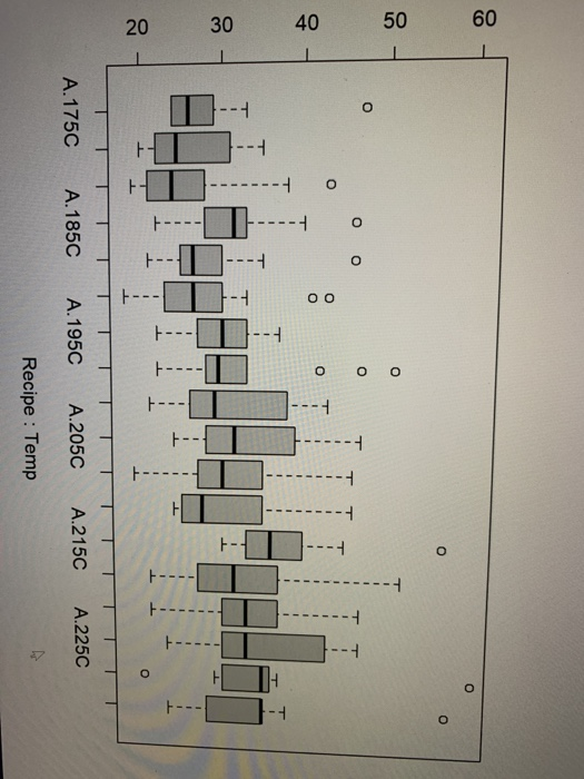 Solved interpret the boxplot. is the variance equal? is it | Chegg.com