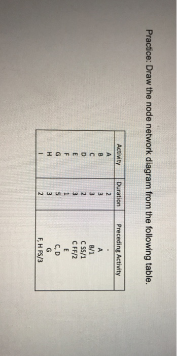 Solved Practice: Draw the node network diagram from the | Chegg.com