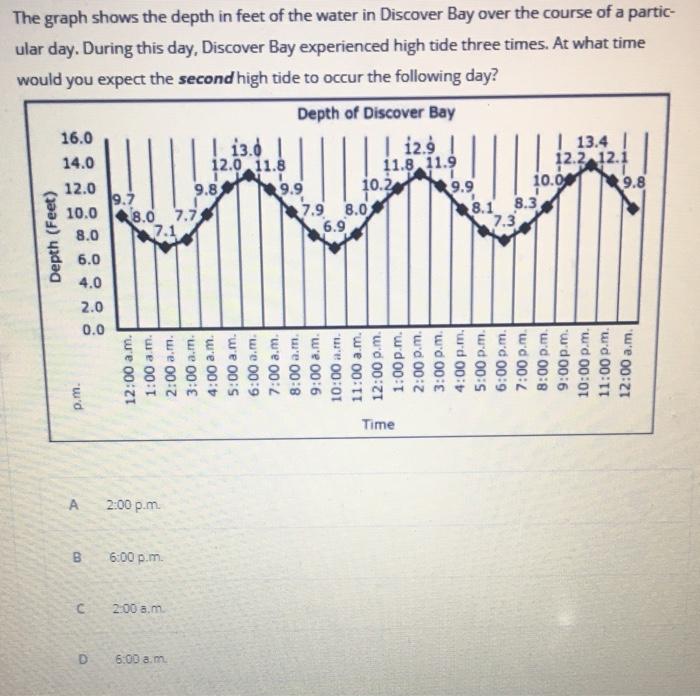 Solved The graph shows the depth in feet of the water in | Chegg.com
