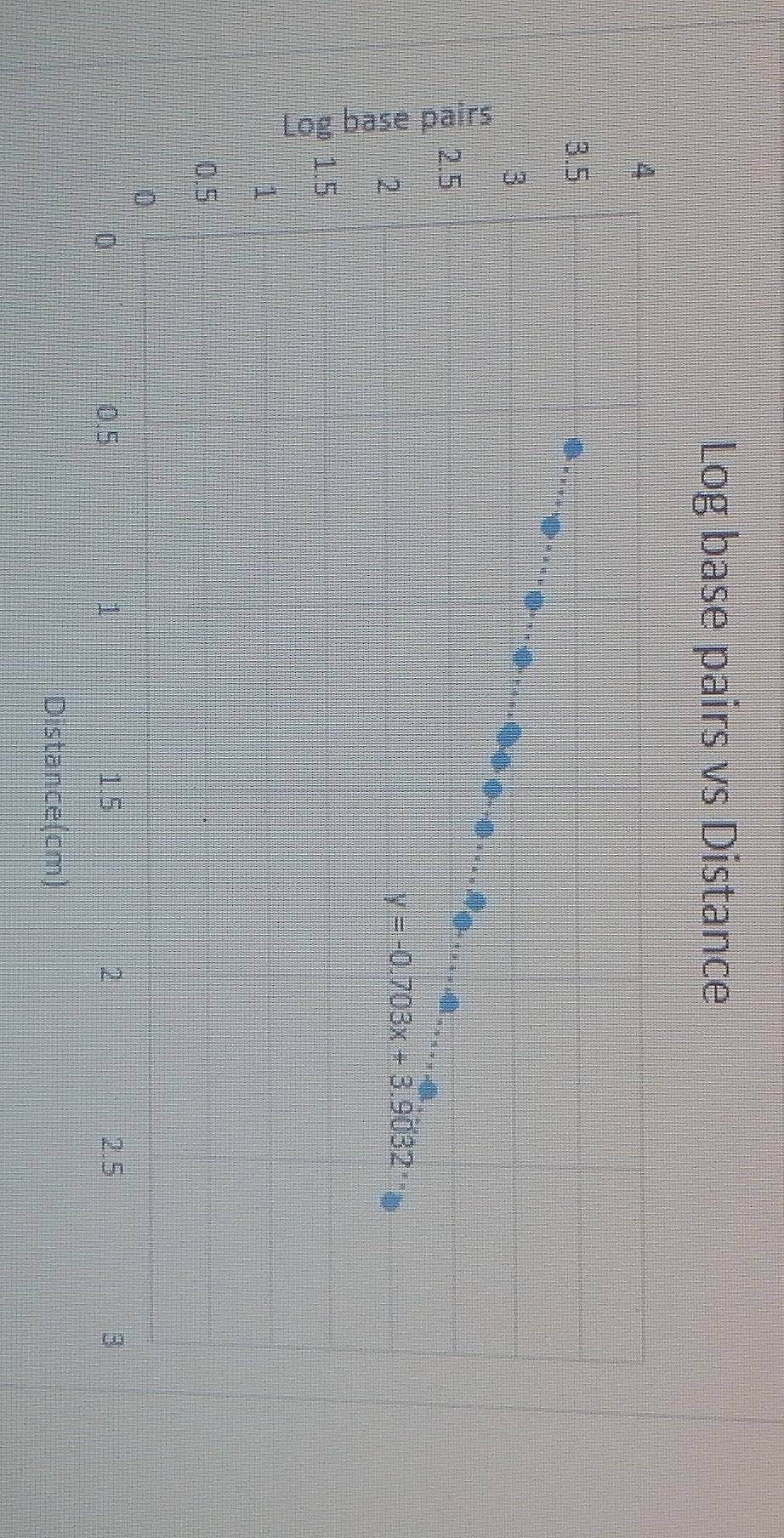 Solved Extrapolate the length of the PCR fragment from the | Chegg.com