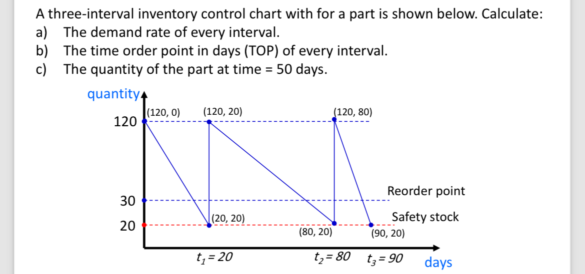 Solved A three-interval inventory control chart with for a | Chegg.com