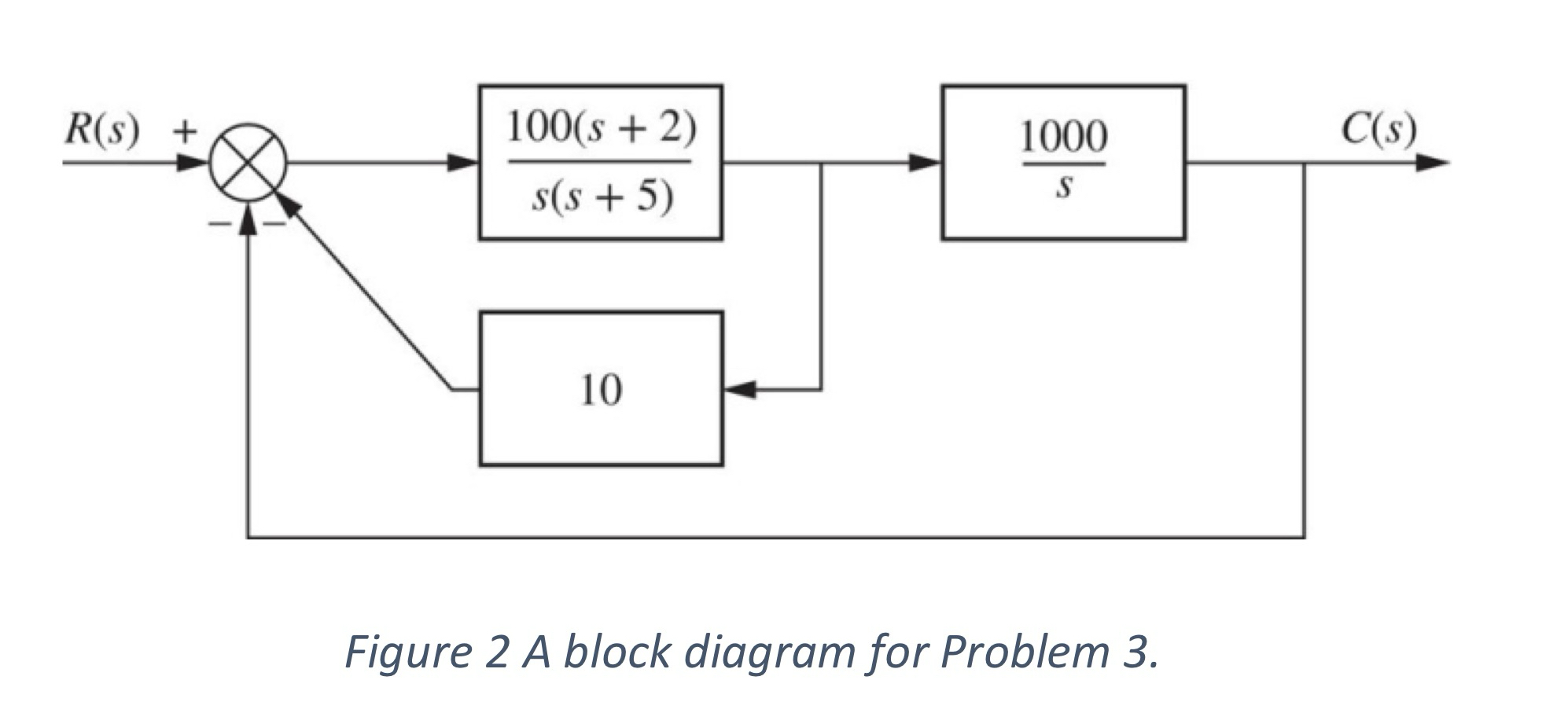 Solved Reduce the block diagram to a negative unity feeback | Chegg.com