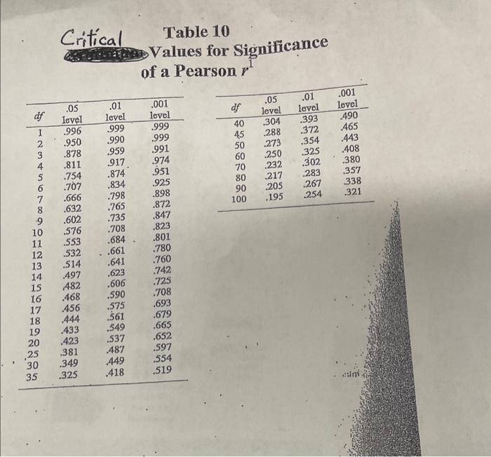 Solved Critical Table 10 Values for Significance of a | Chegg.com