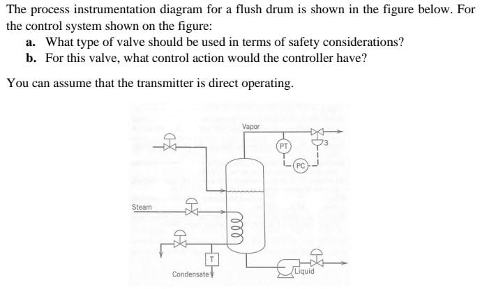 The process instrumentation diagram for a flush drum | Chegg.com