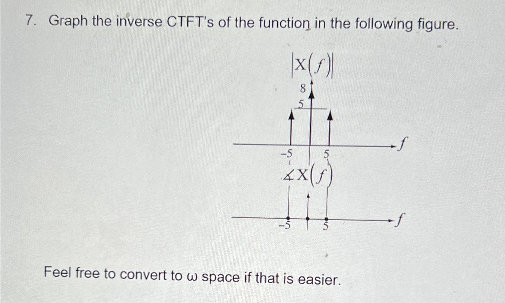 Solved Graph the inverse CTFT's of the function in the | Chegg.com
