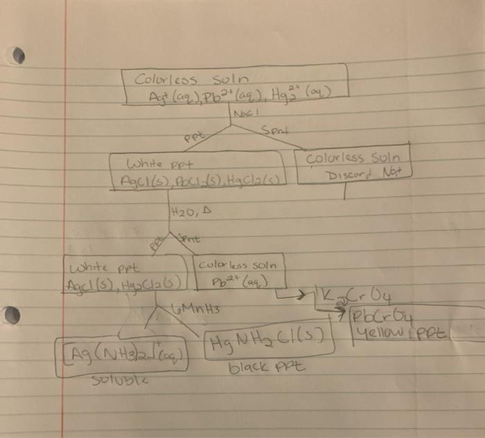 Solved Double check "Known" flow chart and help with | Chegg.com